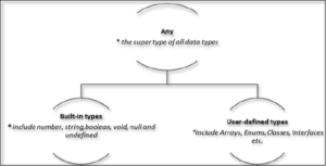 What is Any Type and Build-in Type in TypeScript?