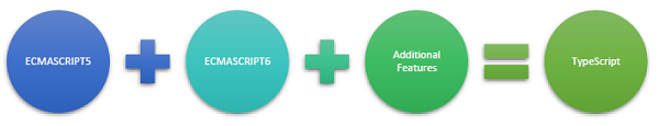 A Complete Overview Of TypeScript
